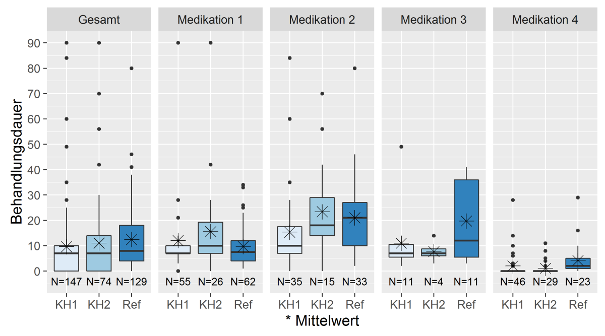 Boxplots | Statistik Dresden