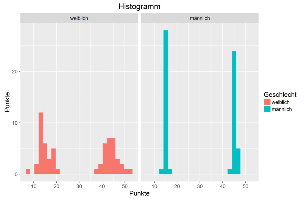 Histogramm | Statistik Dresden